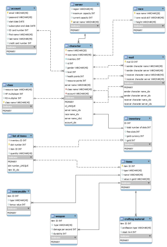 Do erd,database design,normalization, class diagram projects by ... Do erd,database design,normalization, class diagram projects by ...