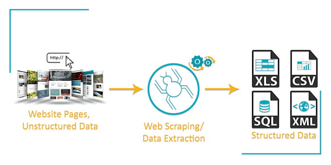 Create A Custom Web Scraping Script Using Python By Zacattack94 Fiverr
