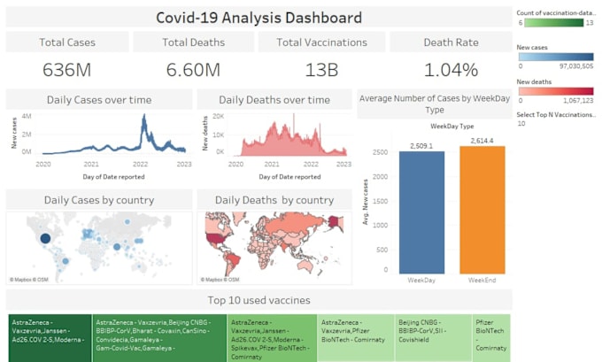 Create stunning tableau charts dashboard and stories by Malikwaqas966 ...
