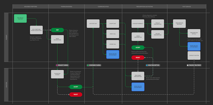 Make user flow information architecture sitemap by Silvia_uxui | Fiverr