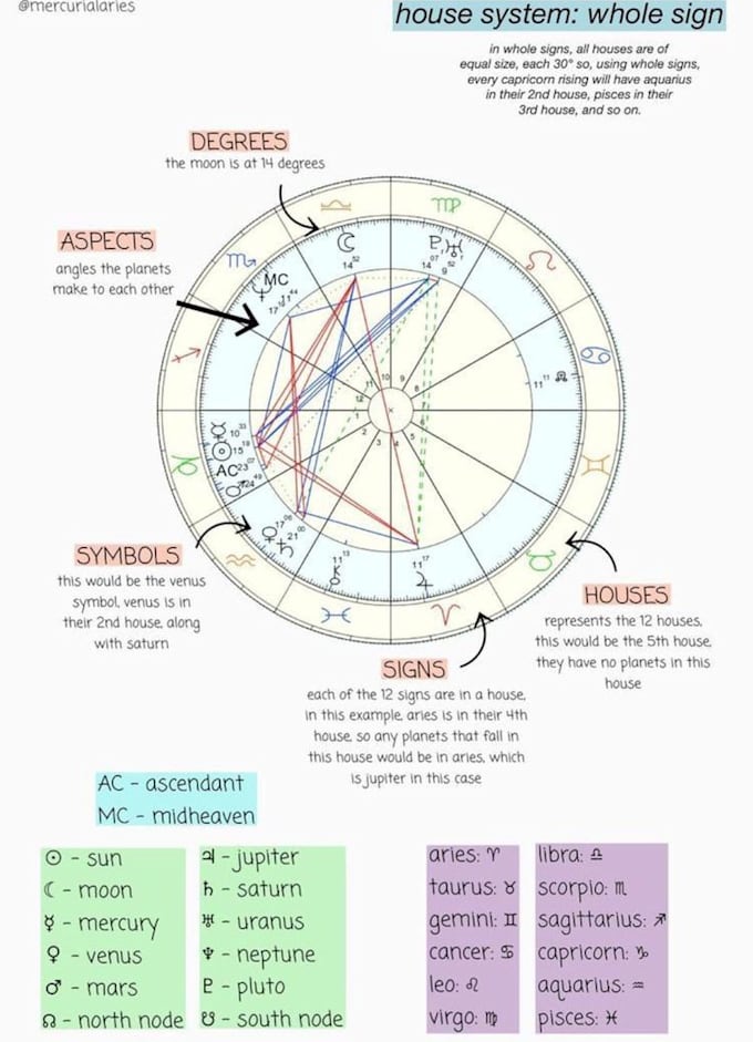How to find your full zodiac chart 60 photos - Astrologytoyou.com