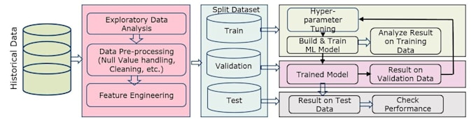 Do computer vision, machine and deep learning, data science projects in ...