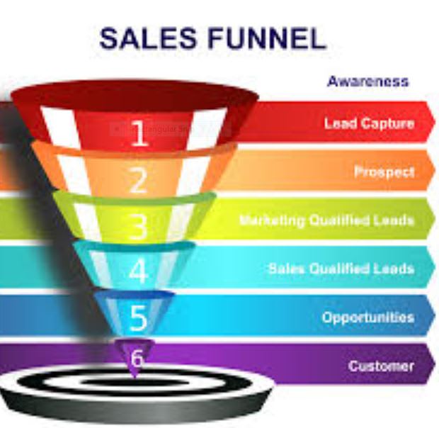 Setup clickfunnel, sales funnel by Jerry_pal | Fiverr
