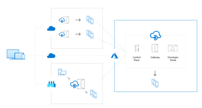 Develop policies in azure api management gateway by Usamaazhar495 | Fiverr