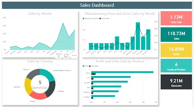 Create professional power bi dashboard by Kevinart | Fiverr