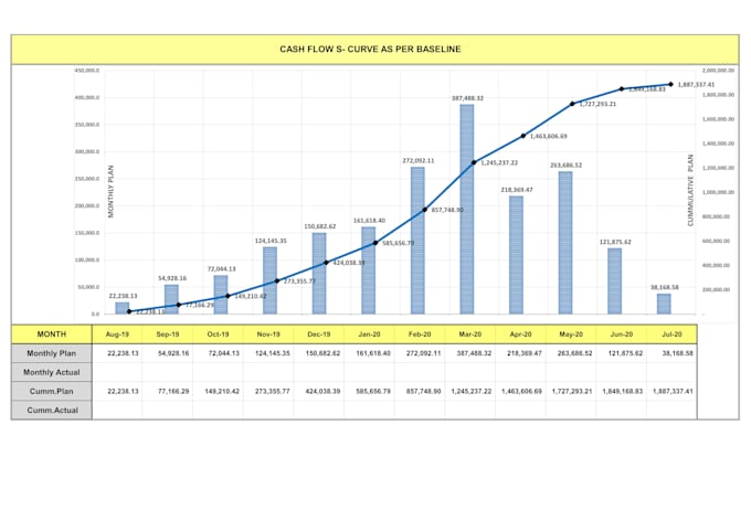 Planning schedule, cash flow, resource histograms by Ajithpcn | Fiverr