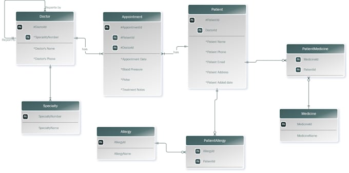 Design any dfd, use case, flowchart, erd and class diagrams by ...