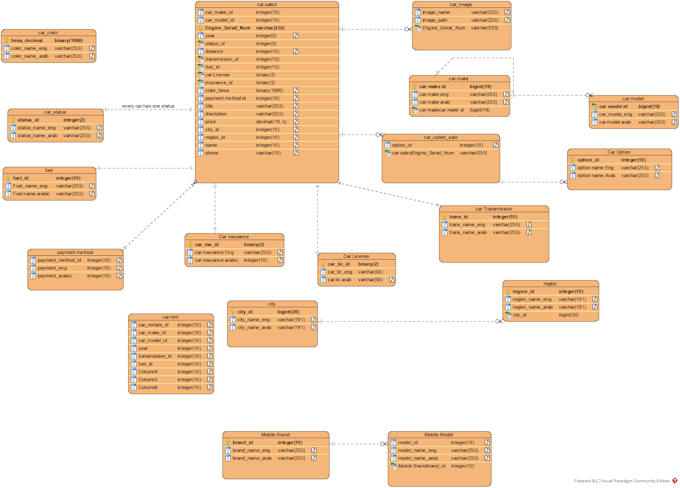 Build er diagram database by Devbarakat | Fiverr