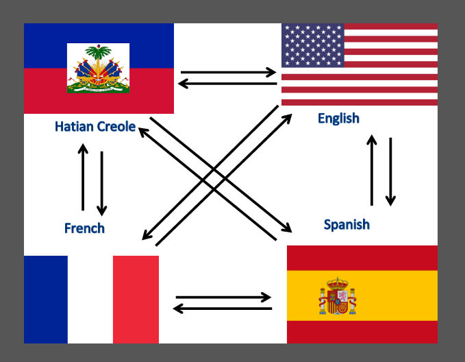 Traduire entre le créole, le français, l'anglais et l'espagnol