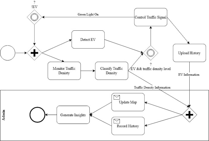 Create a bpmn design for your work flows, activities and interactions ...