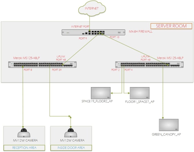 Design and configure your cisco meraki network by Shivangbadola | Fiverr