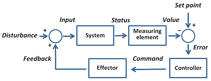 Design pid controller, compensators in matlab by Miharbi8991 | Fiverr