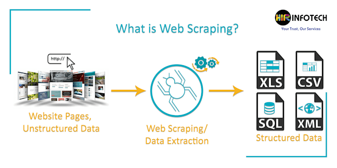 Do automate web scraping with scrapy, beautifulsoup, and selenium by ...