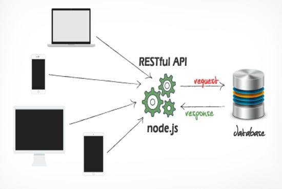 Create rest apis in node js by Faiza294 | Fiverr