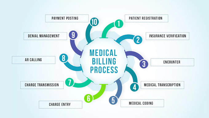 Medical billing and followup on unpaid claims by Wasifaziz | Fiverr