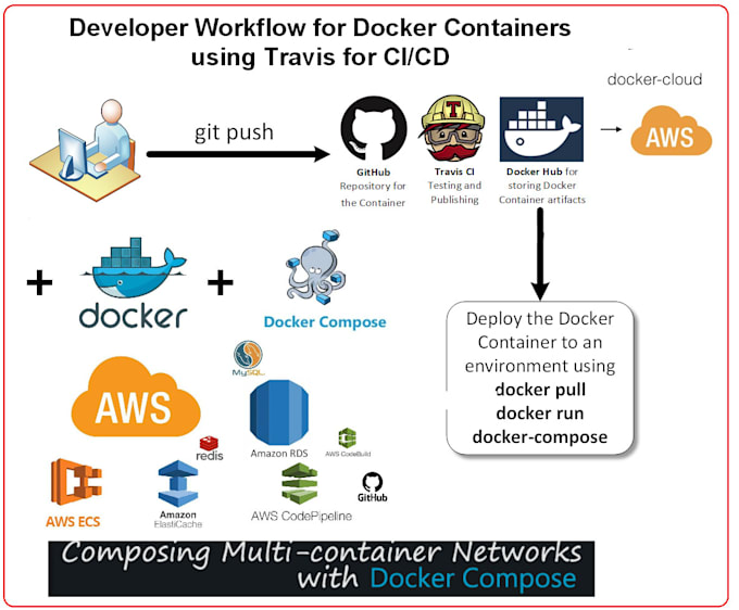 Dockerize Single Or Multi Container Docker Application And Deploy On Eks Ecs Gke By Majiedahamed 
