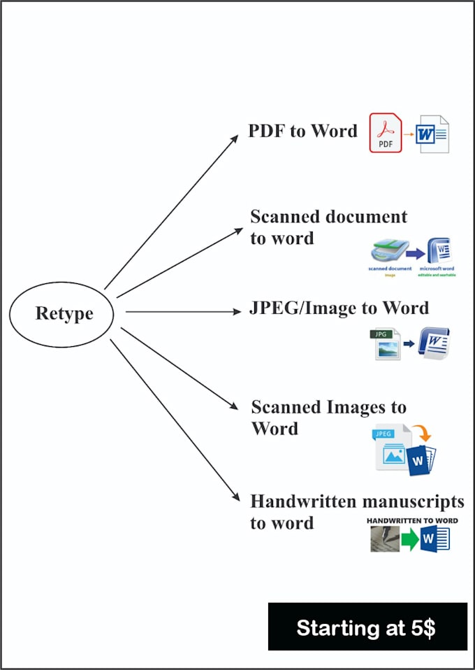 Retype your all types of documents to word by Rapid_typing | Fiverr