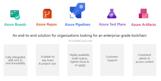Azure devops project cicd pipeline by Gaurav_keshri | Fiverr