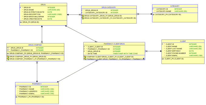 Design and implement database for you by Arberkadriiu | Fiverr