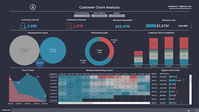 Create attractive tableau, power bi dashboards, visualizations by ...