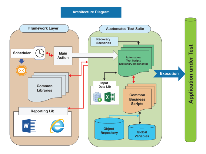 Create Automation Framework For Your Application Using Microfocus Uft