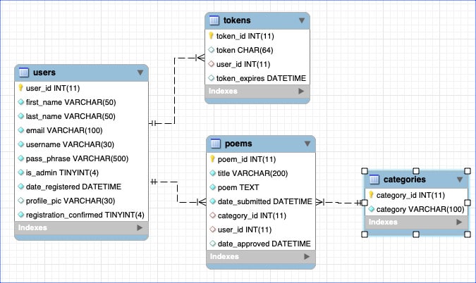 Design er diagram of database by Nikeshpun | Fiverr