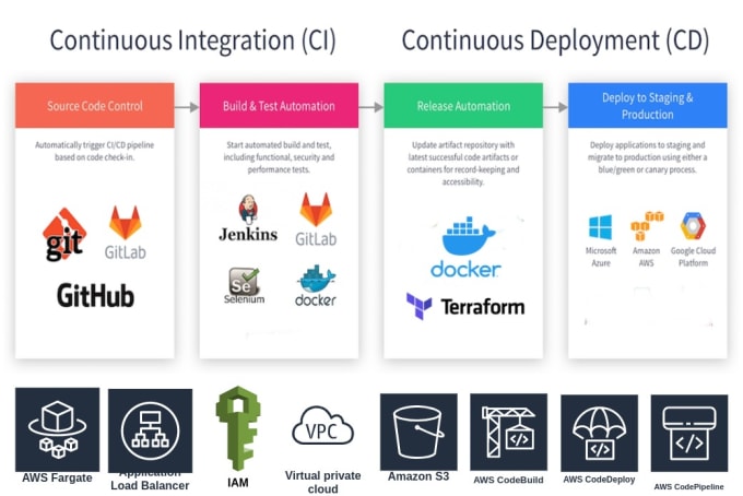 Automate deployment workflows ci cd pipelines on aws cloud by ... Automate deployment workflows ci cd pipelines on aws cloud by ...