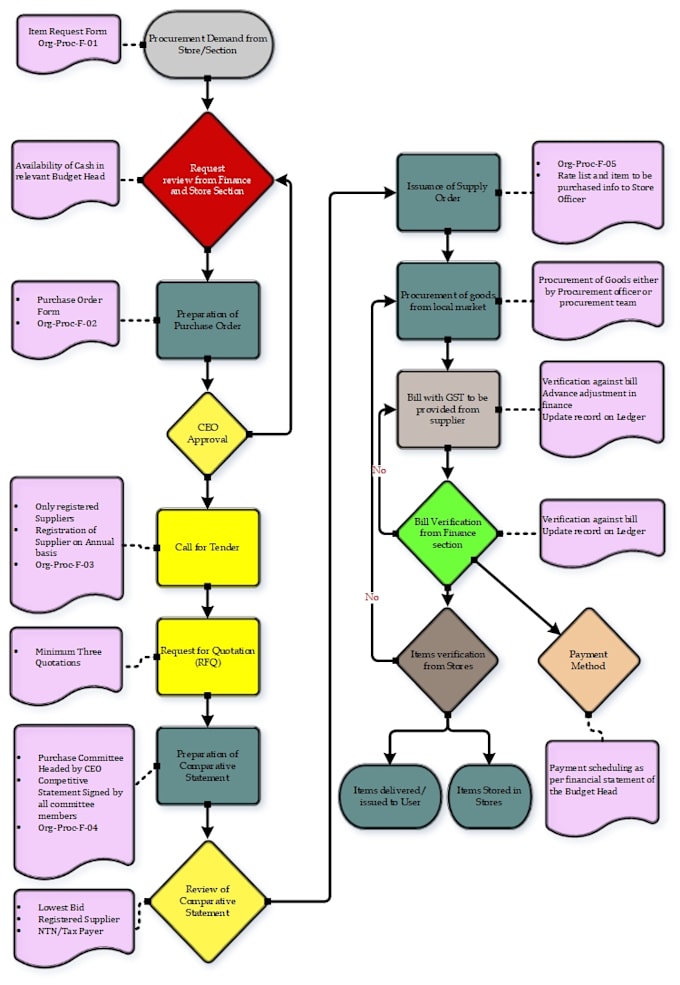 Create flowcharts and forms for your business processes by Mwaqas0303 ...