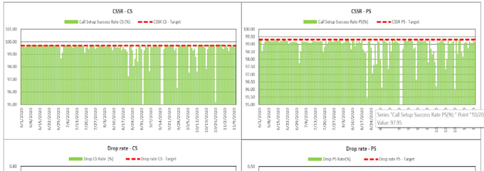 Optimize ran network 2g 3g 4g by Ammy1212 | Fiverr