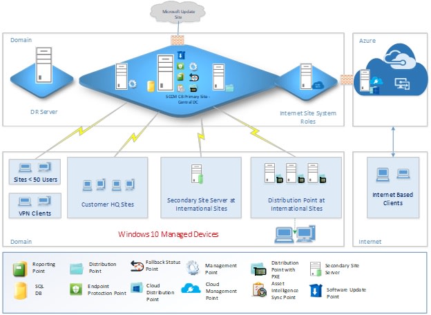 Implement sccm architecture with break fix support by Varunchitra | Fiverr