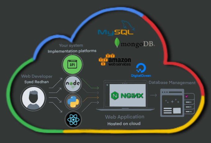Develop or integrate apis on node js by Redpulse | Fiverr Develop or integrate apis on node js by Redpulse | Fiverr