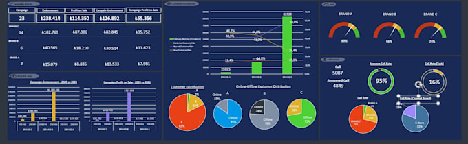 Make data visualization dashboard with excel by Tugbabayrak | Fiverr