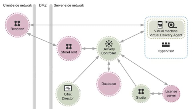 Install and manage your citrix environment for 150 usd per hour by ...