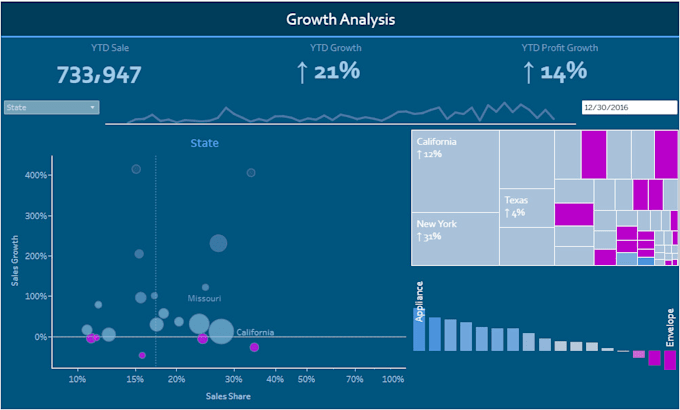 Make complex dashboards in tableau by Sairaaqeel664 | Fiverr
