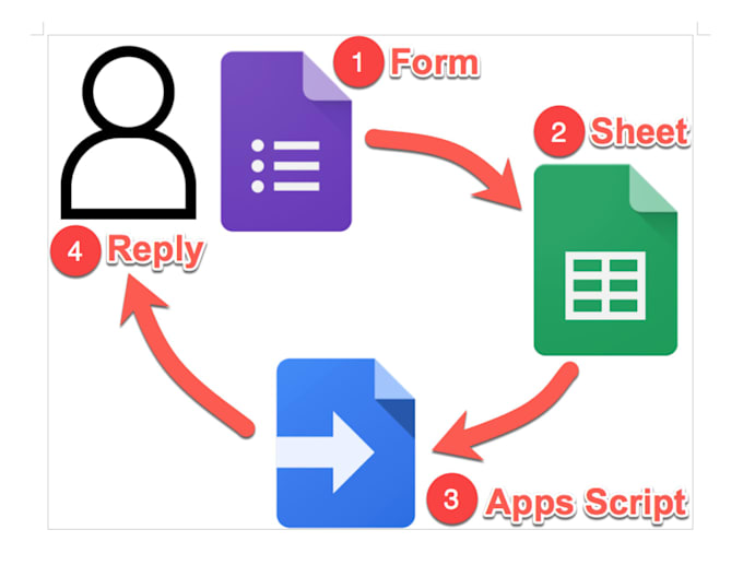 Script google forms, docs, sheets and slides automation by Datstartup ...
