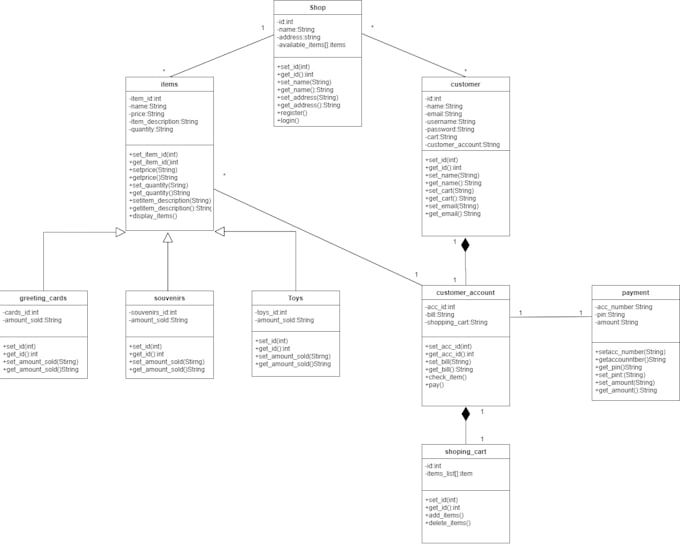 Create uml diagrams like class, sequence, usecase for you by Ihtishamm1 ...