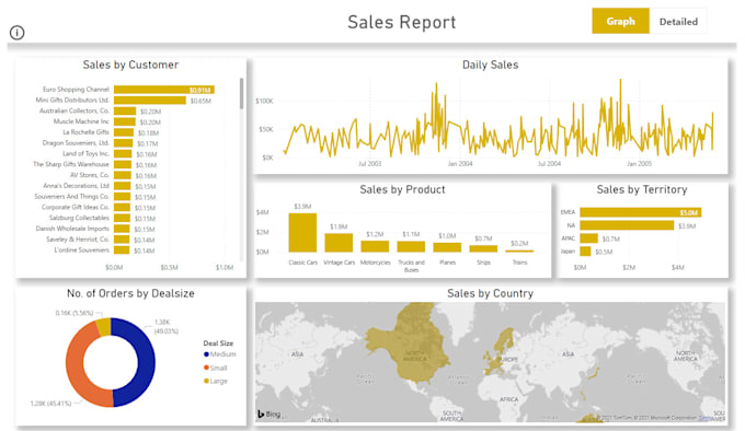Analyze and visualize your data in power bi by Nairkaran1 | Fiverr