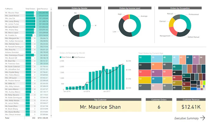 Create a professional powerbi dashboard by Shabbir_kag | Fiverr