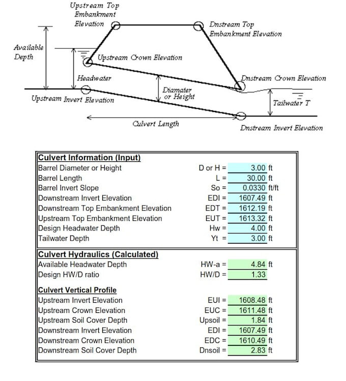 Design culvert or channel hydraulic analysis by Capstone_design | Fiverr