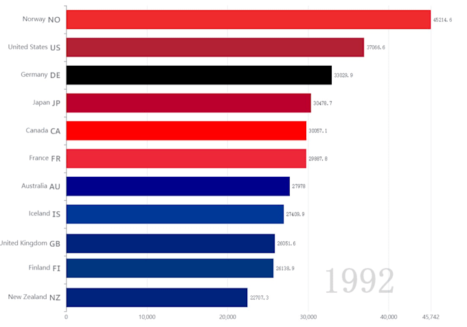 Create ranking bar or line chart for you by Shalaon | Fiverr