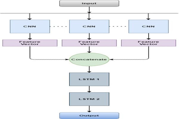 Build machine learning and deep learning model for you by Mdmkabir | Fiverr