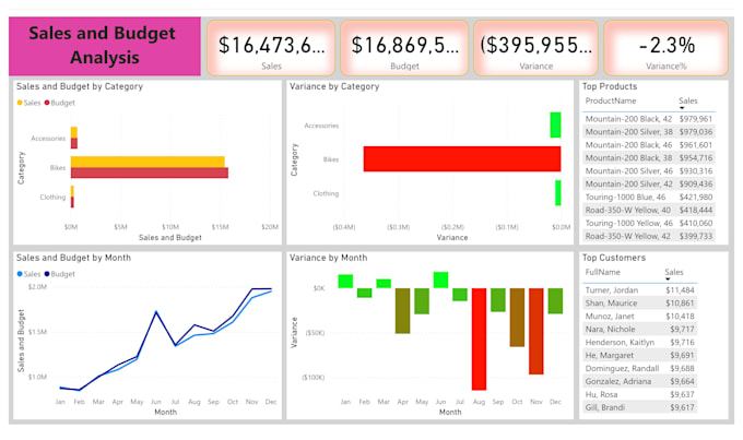 Provide any kind of visualization using power bi, tableau ,sas by ...