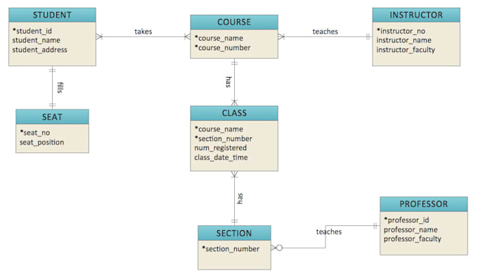 Design database for mysql, oracle, postgress by Sufwan_khalid | Fiverr