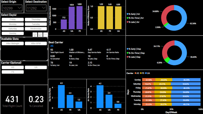 Create powerful dashboards using power bi and excel by Ronak0695 | Fiverr