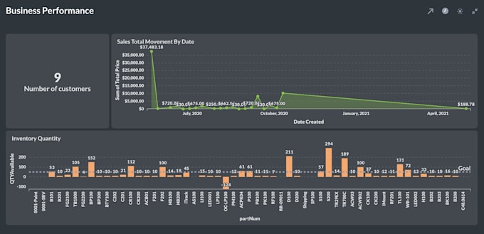 Create A Dashboard In Metabase By Pbyanjankar Fiverr