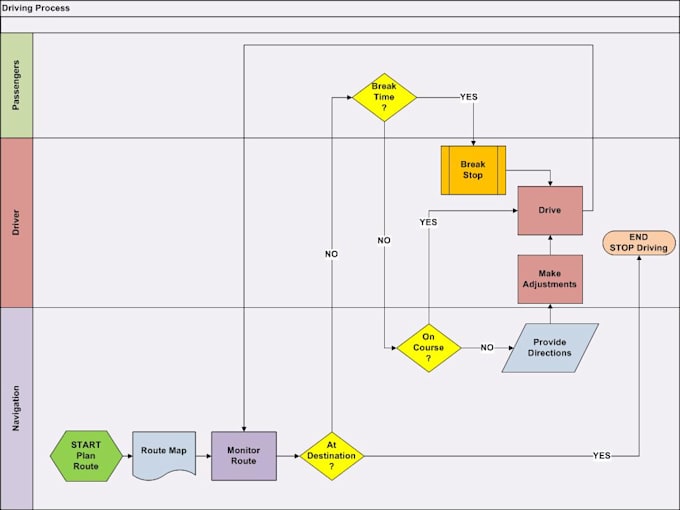 Create an awesome flowchart by Visiolady | Fiverr