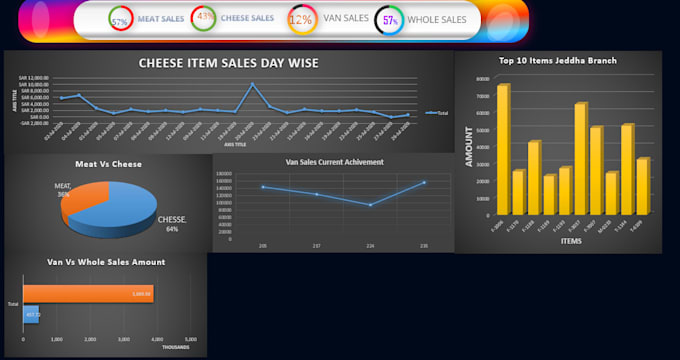 Design excel dashboard for data analytics and visualization by ...