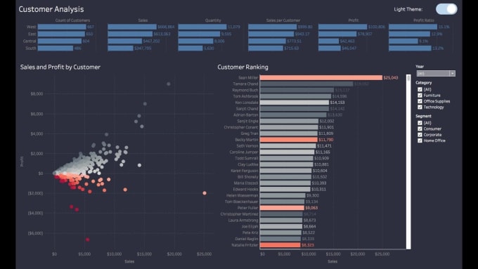 Create Data Visualization In Python As Backend And Frontend Web Page By Pascalsigel Fiverr