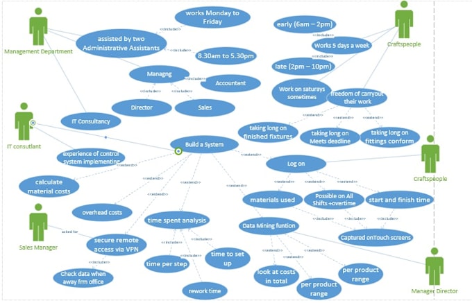 Database Design, Full Normalization By Esharashid1 | Fiverr