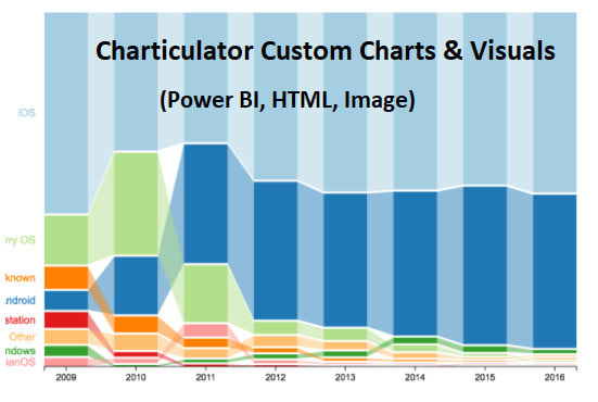 Create custom charts, power bi visuals using charticulator by Saima911 ...